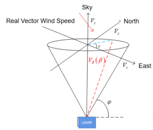 How do Doppler Wind LiDARs Work - LiDAR Solutions NZ