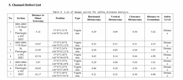 How did mobile LiDAR scanning speed up and improve the powerline 3D ...