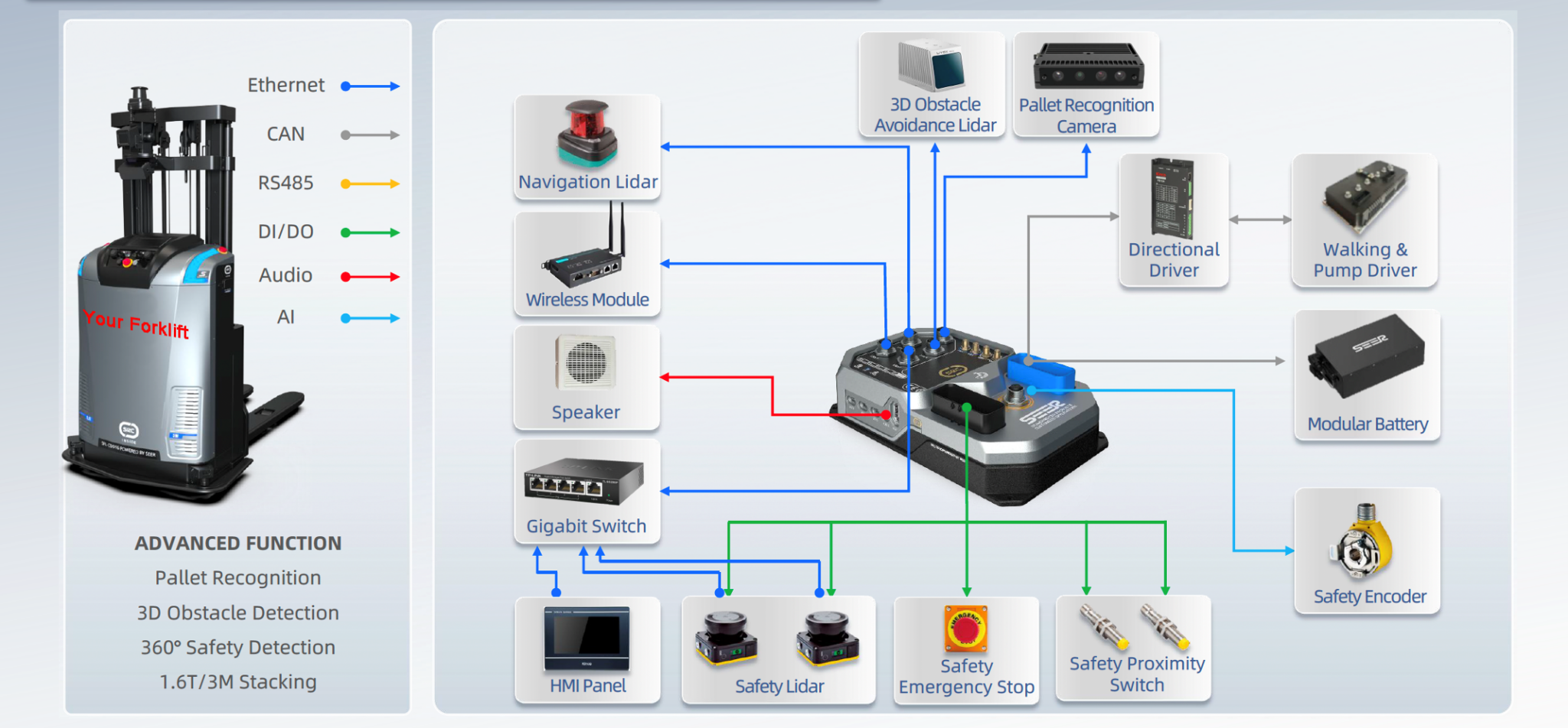 Automated Guided Vehicle (AGV) - Automated Forklift