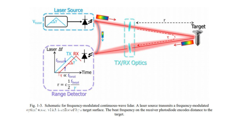 FMCW - Frequency Modulated Continuous Wave