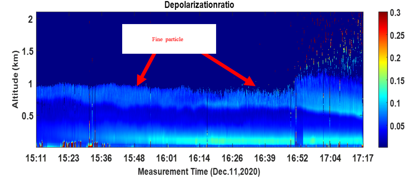 Particulate Matter Detection LiDAR - 3D Scanning, Real-time Monitoring