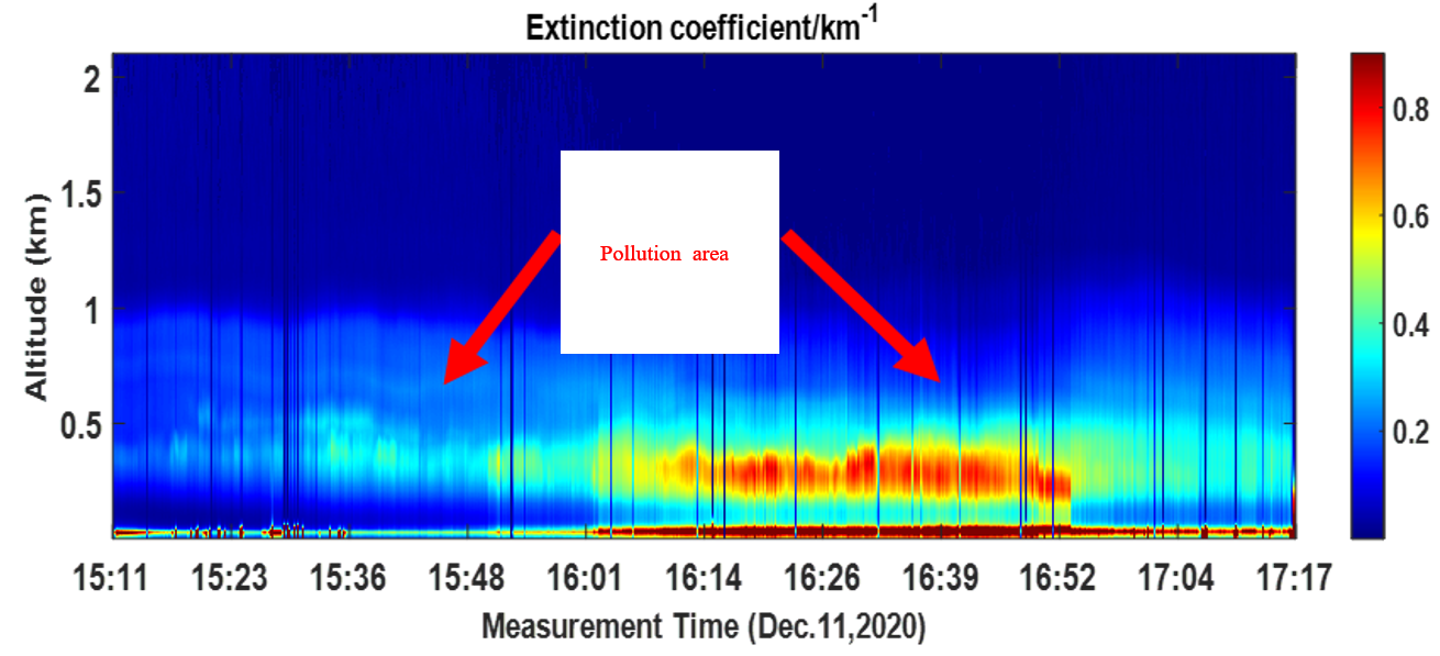 Particulate Matter Detection LiDAR - 3D Scanning, Real-time Monitoring
