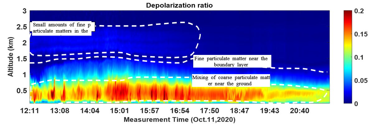 Particulate Matter Detection LiDAR - 3D Scanning, Real-time Monitoring
